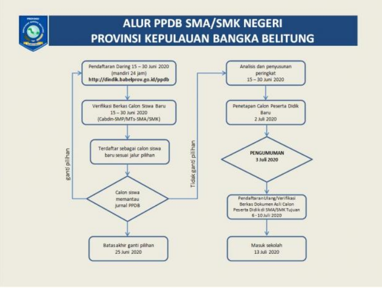 Jadwal PPDB SMA SMK Tahun 2020/2021 Kota Pangkal Pinang