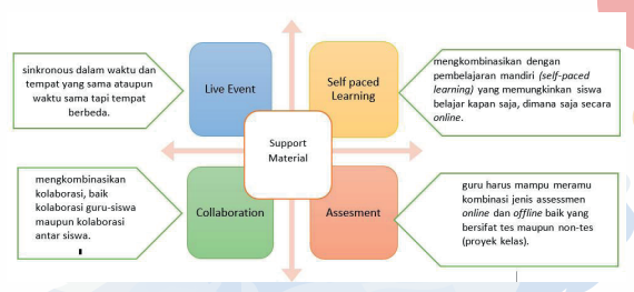 Sintaks Model Pembelajaran Blended Learning Menggunakan Blog