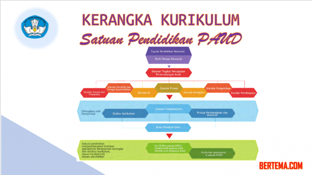 Kerangka Kurikulum Merdeka PAUD Wajib Dipahami Guru